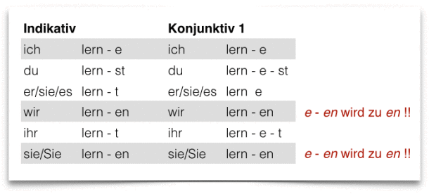 Konjunktiv I Tabelle - Beste Tipps zum Deutsch lernen