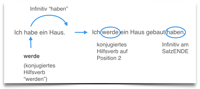 Deutsche Grammatik Zeitformen Futur 2 - Beste Tipps zum Deutsch lernen