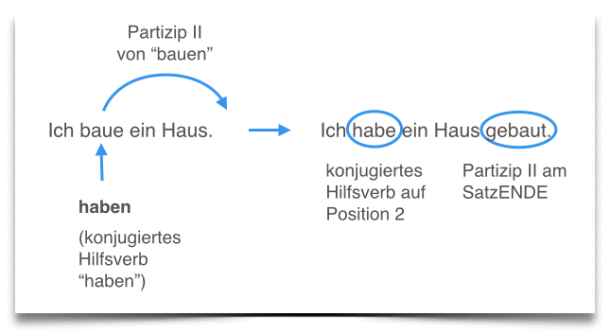 Deutsch lernen Zeitformen Perfekt - Beste Tipps zum Deutsch lernen