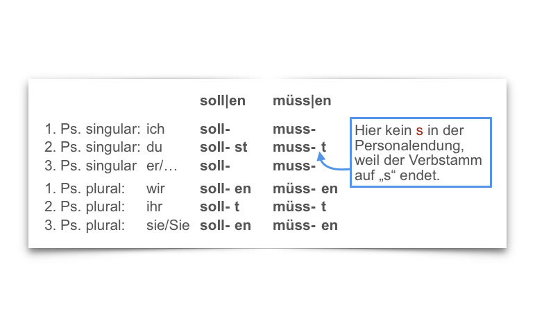 Modalverben sollen und müssen (objektiv) - Beste Tipps zum Deutsch lernen